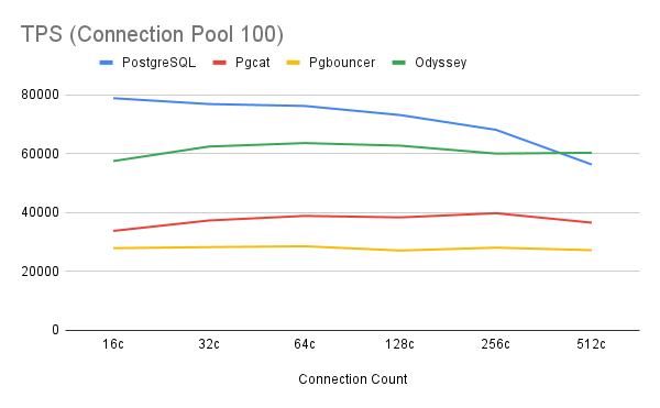 Postgresql Connection Pooler Benchmark Random Scribbles